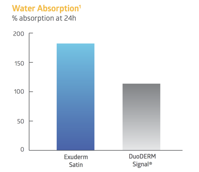 Exuderm Satin Hydrocolloid Wound Dressings | Medline Industries, Inc.