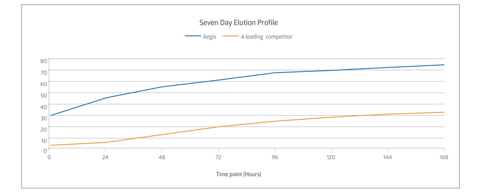 Aegis CHG-Impregnated Foam Disc Dressing | Medline Industries, Inc.